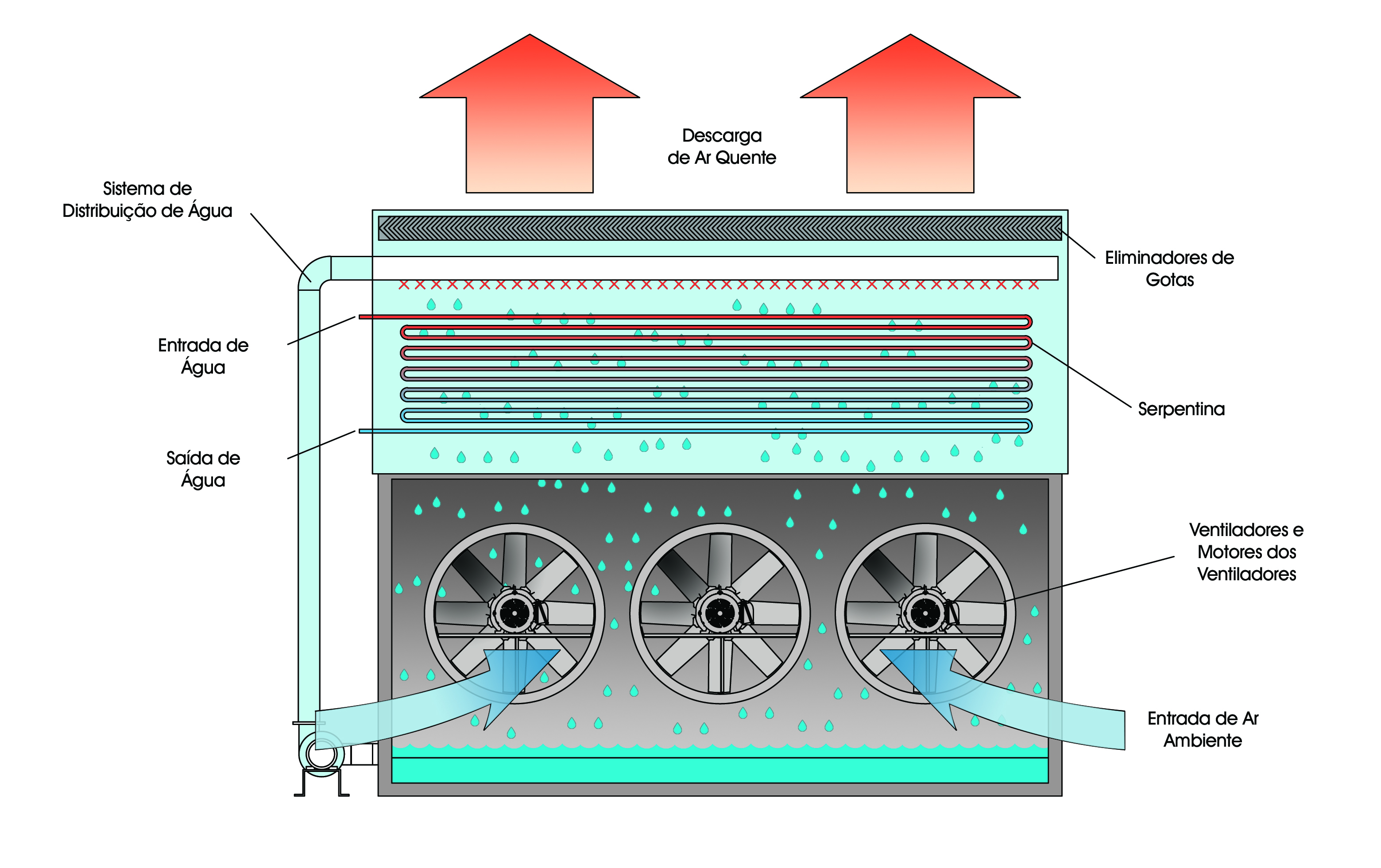 Enfriador de Circuito Cerrado SRA | EVAPCO Brazil